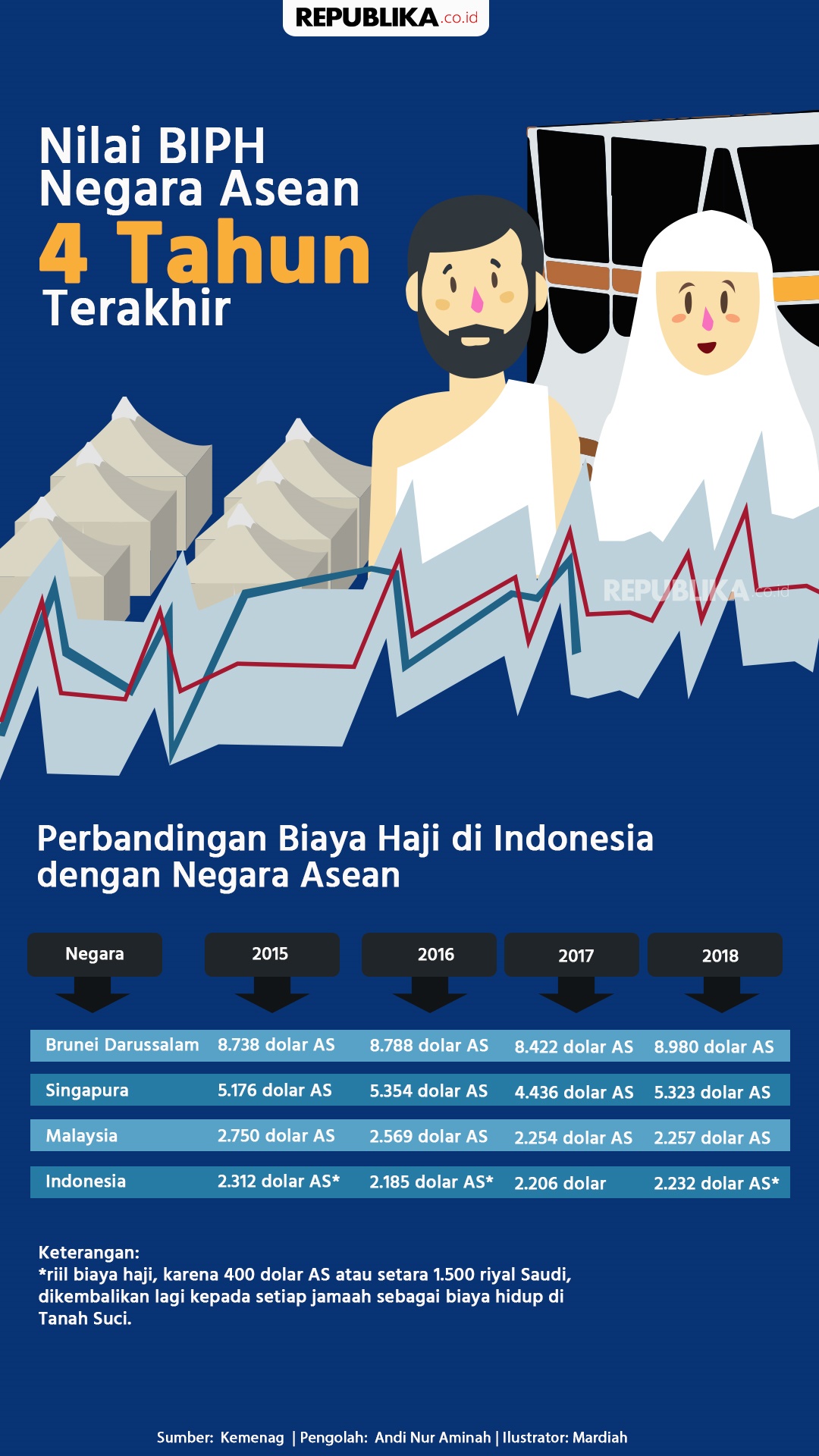 INFO GRAFIS : BPIH DI NEGARA ASEAN - Jakarta Islamic Centre